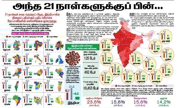 அந்த 21 நாள்களுக்குப் பின் இந்தியாவில் நிகழ்ந்தது என்ன? - தினமணி